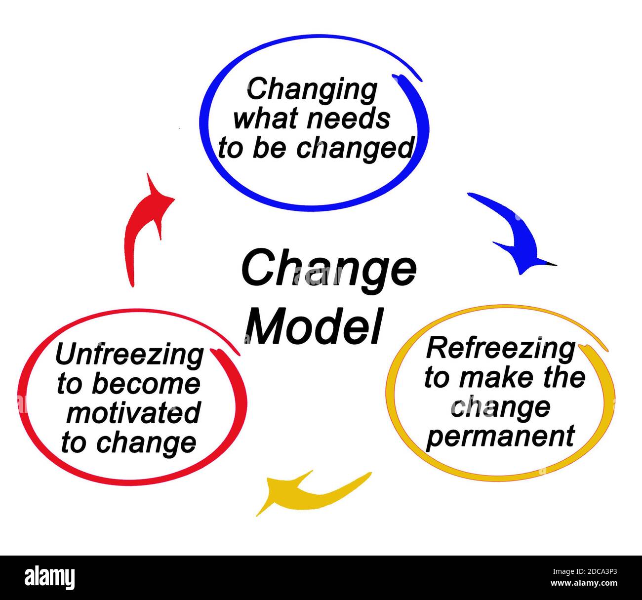Three Components of Change Model Stock Photo - Alamy