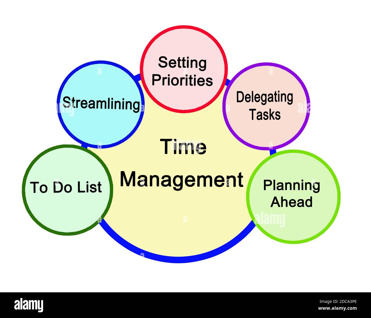 Five components of Time Management Stock Photo - Alamy