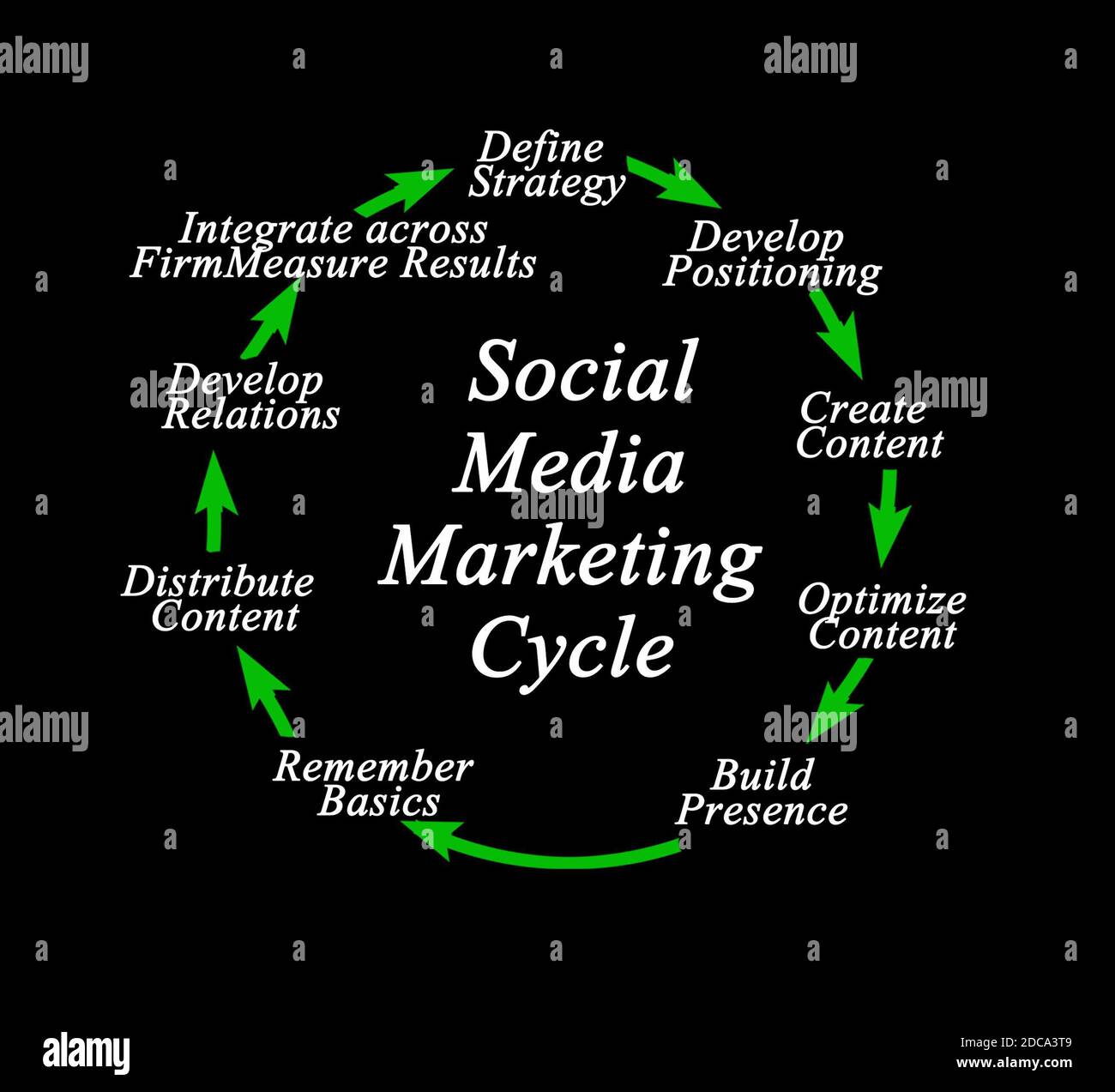 Marketing basics hi-res stock photography and images - Alamy