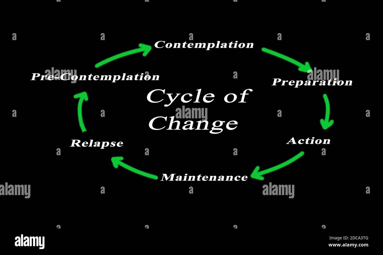 Components of Cycle of Change Stock Photo - Alamy