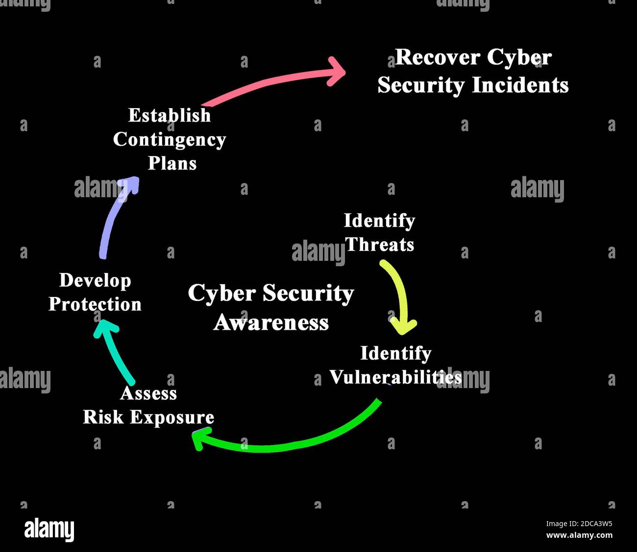 Six steps in Cyber Security Stock Photo - Alamy