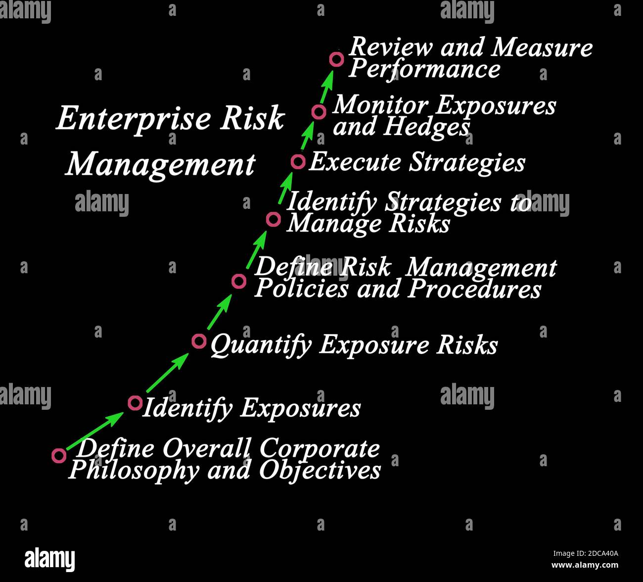 Steps in Enterprise Risk Management Stock Photo - Alamy