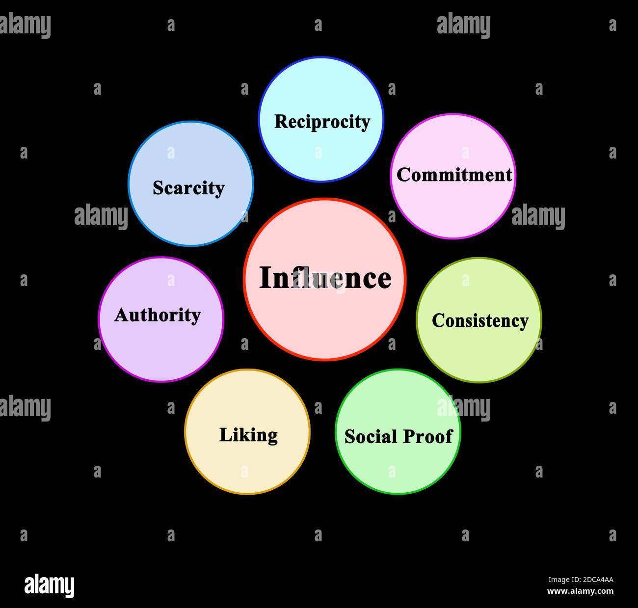 Factors influencing preference of person Stock Photo - Alamy