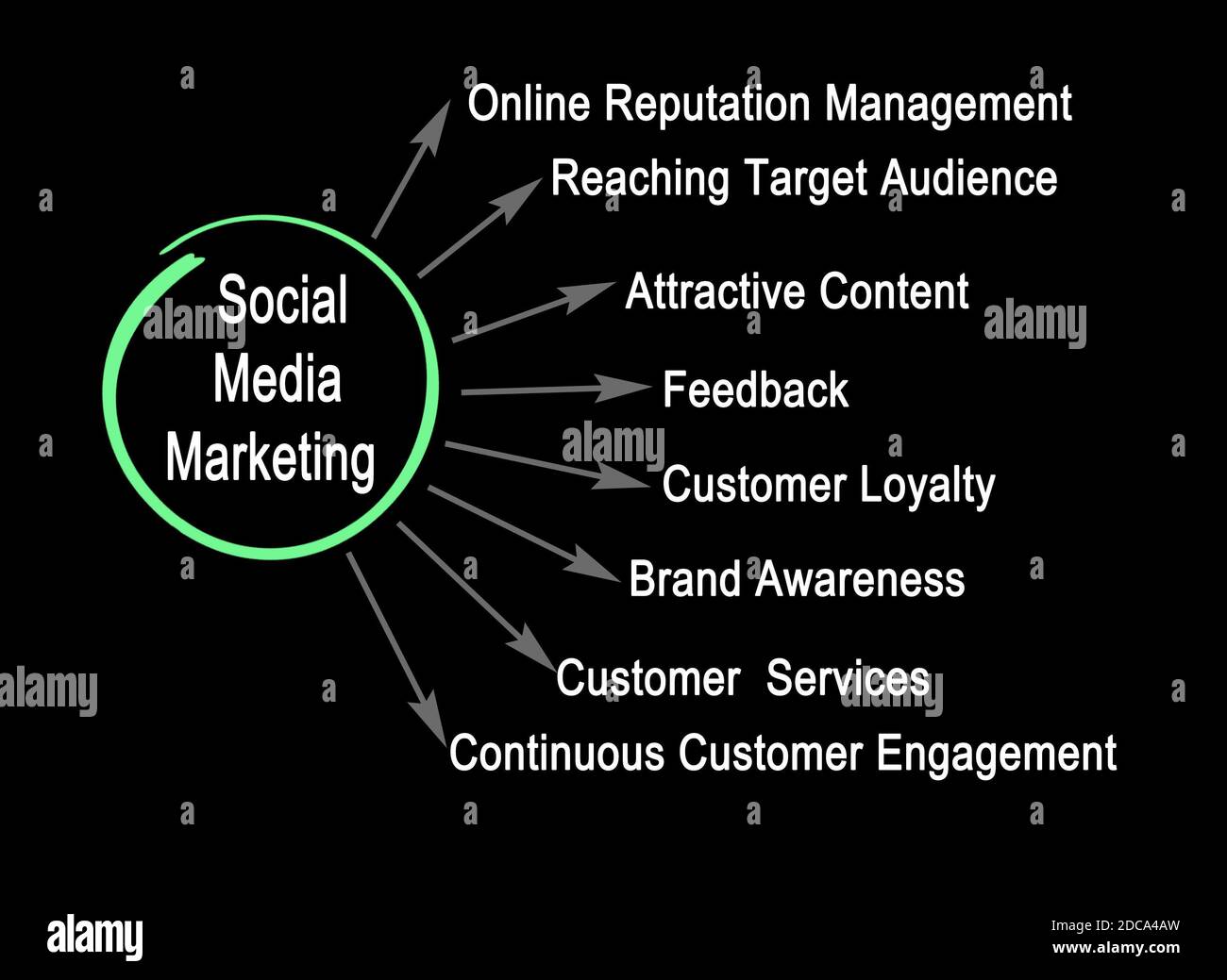 Components of Social Media Marketing Stock Photo - Alamy