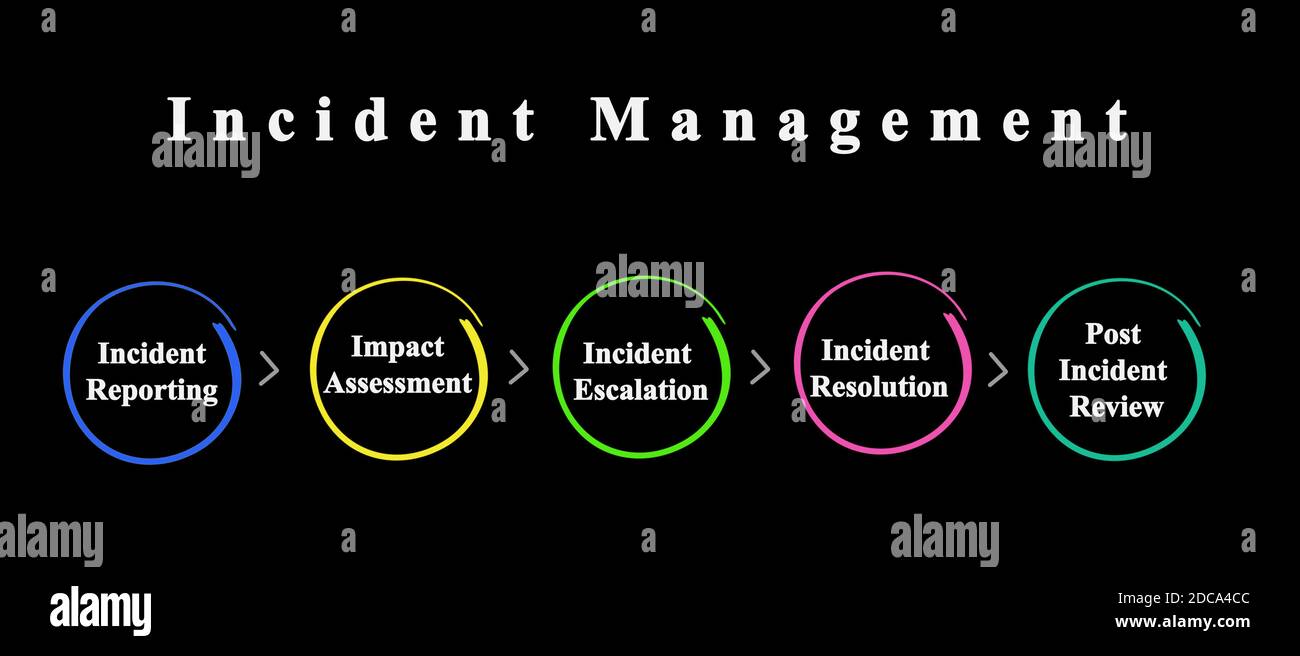 Components of Incident Management process Stock Photo - Alamy