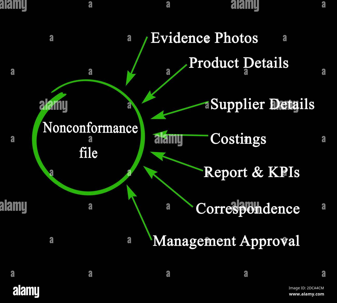 Non Conformance High Resolution Stock Photography and Images - Alamy