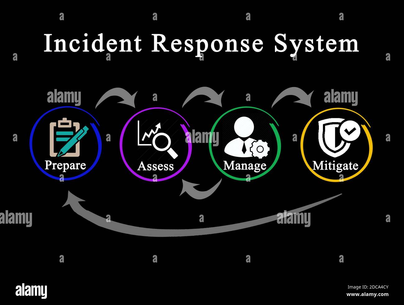 Components of Incident Response System Stock Photo - Alamy