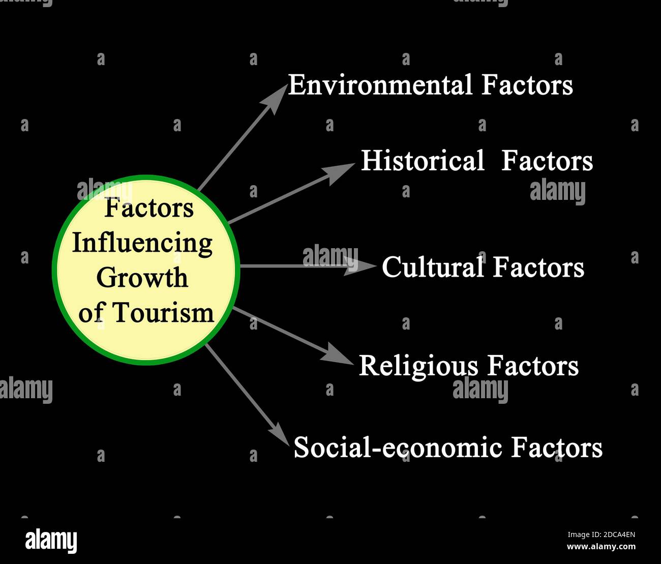 Factors Influencing Growth of Tourism Stock Photo - Alamy