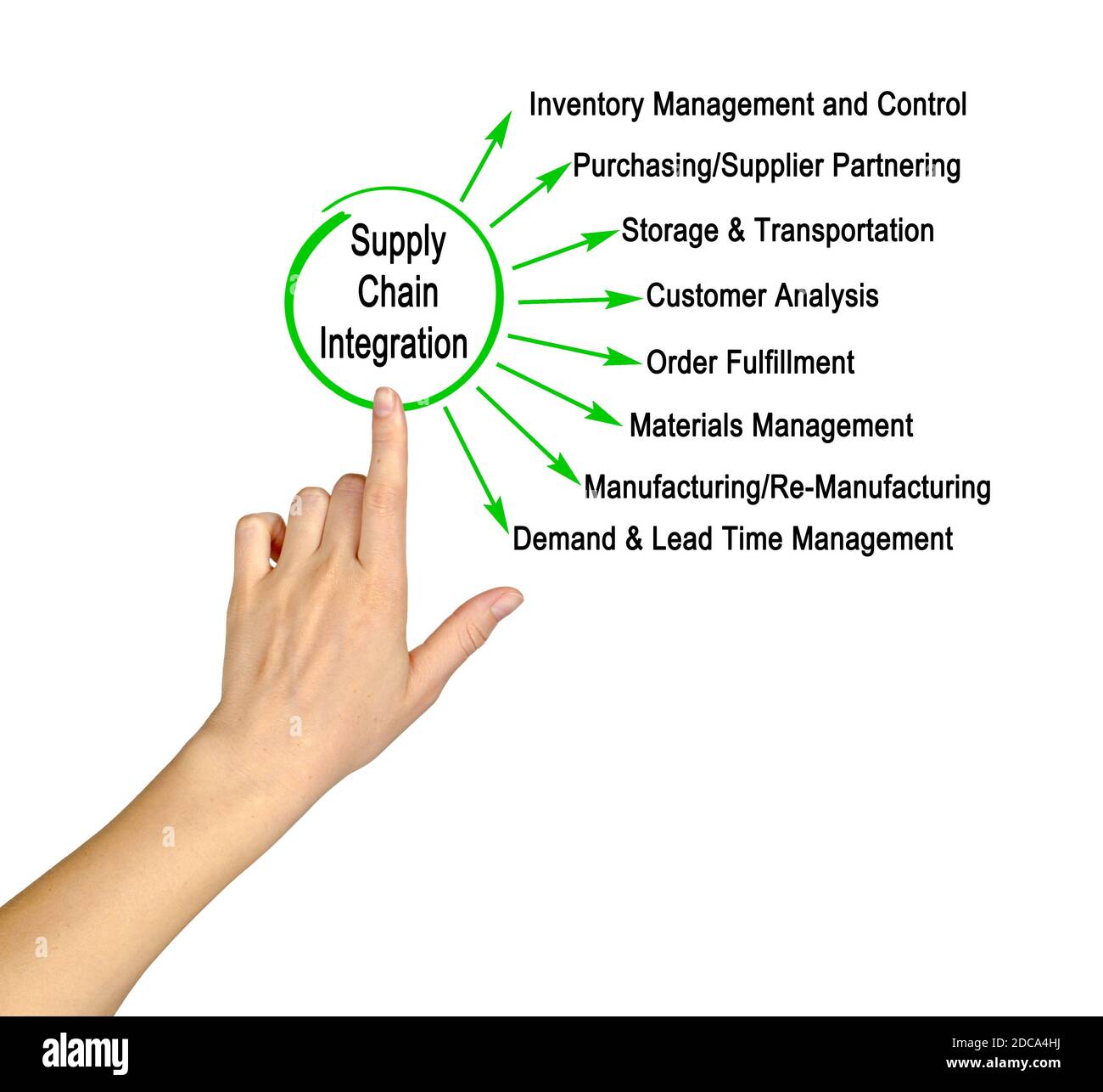 Diagram of Supply Chain Integration Stock Photo - Alamy