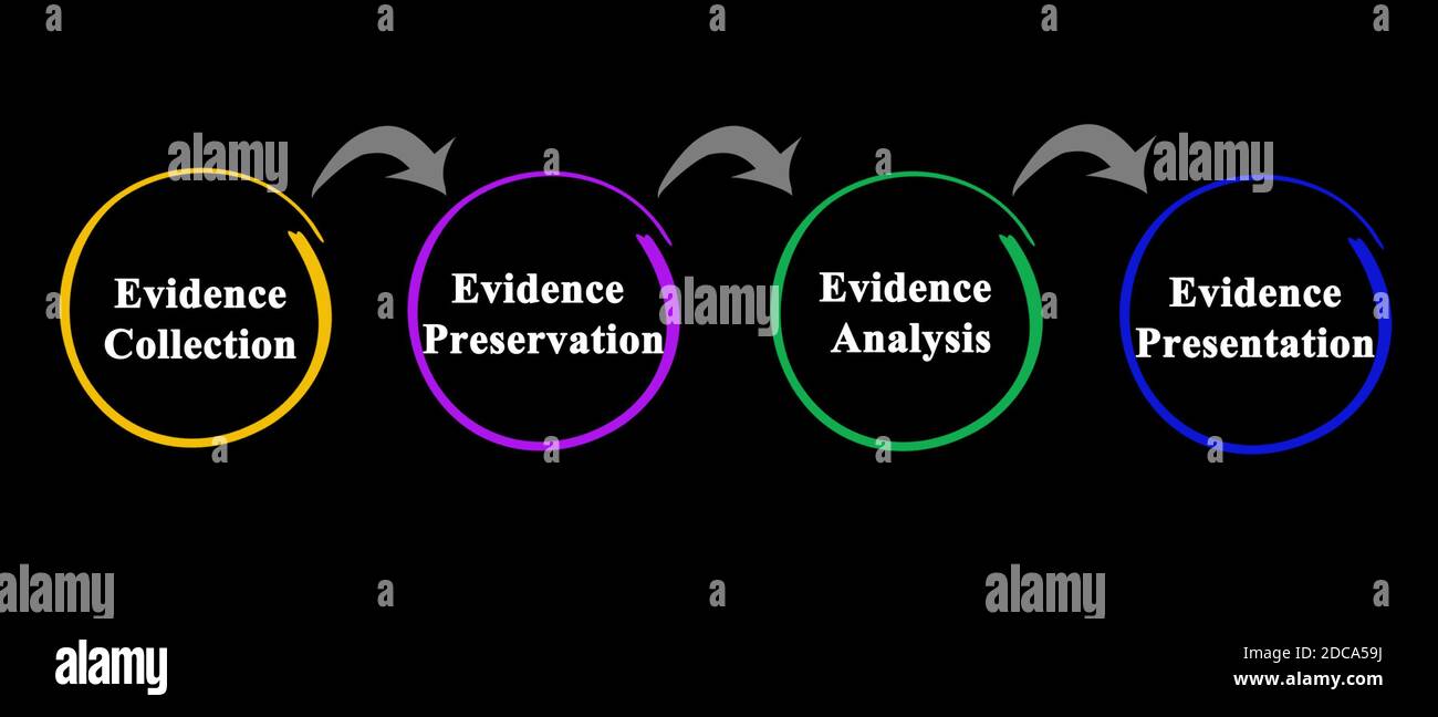 Four components of of evidence processing Stock Photo - Alamy