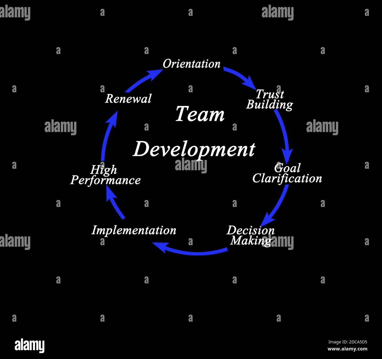 Seven components of Team Development Stock Photo - Alamy