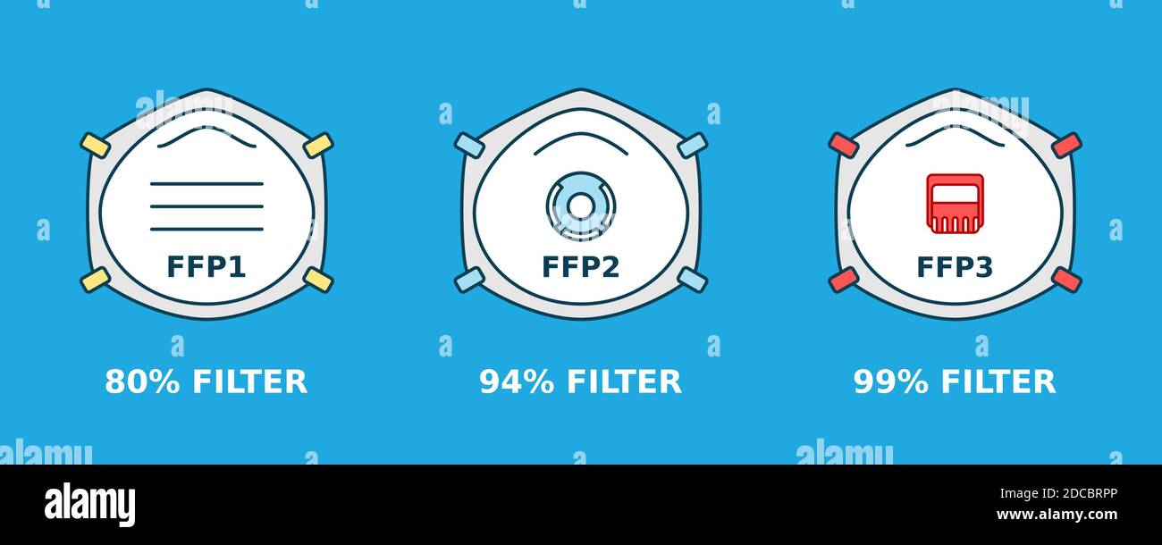 Medical face mask FFP1, FFP2, FFP3 set. Coronavirus protection. COVID ...