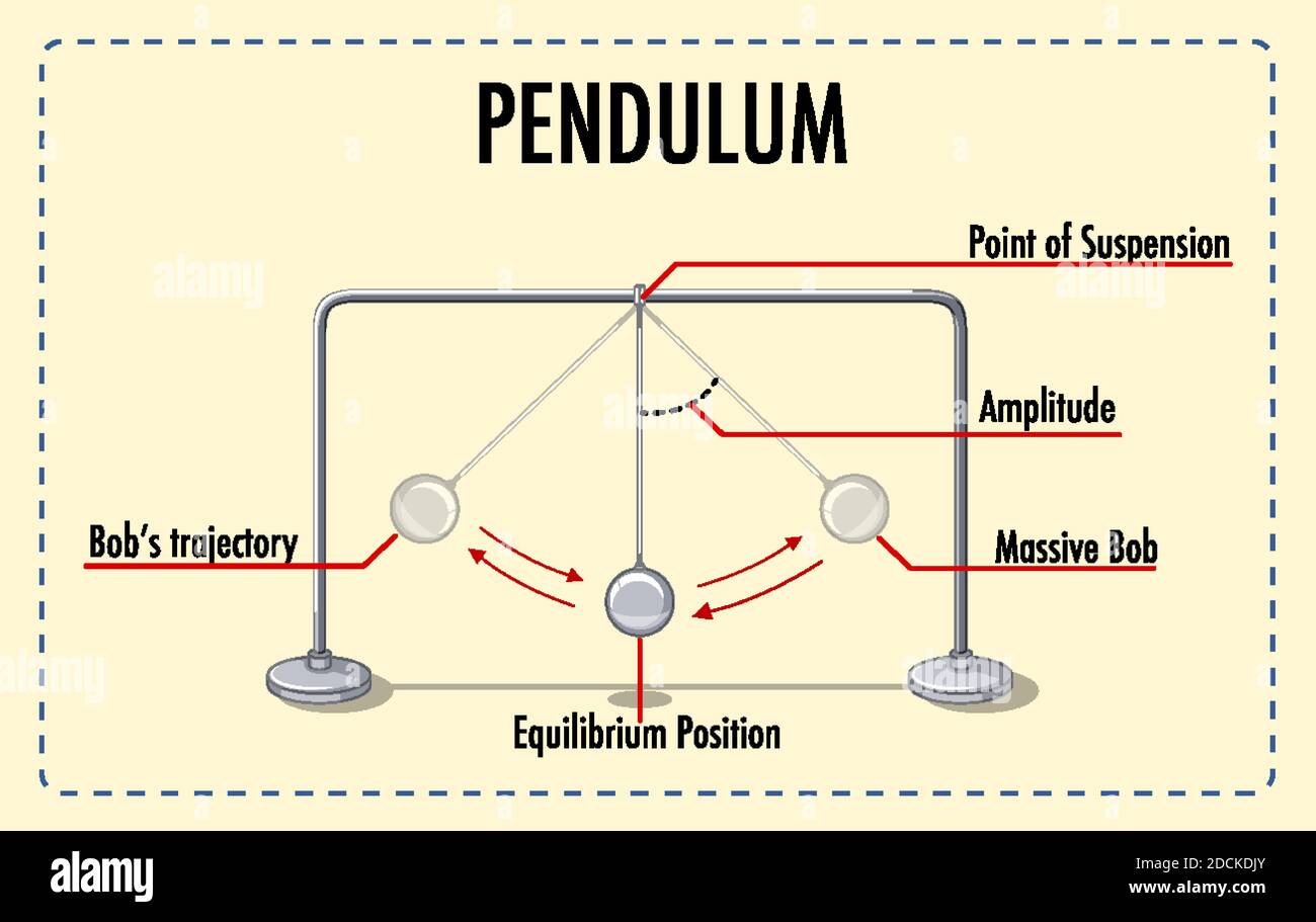 Pendulum Physics