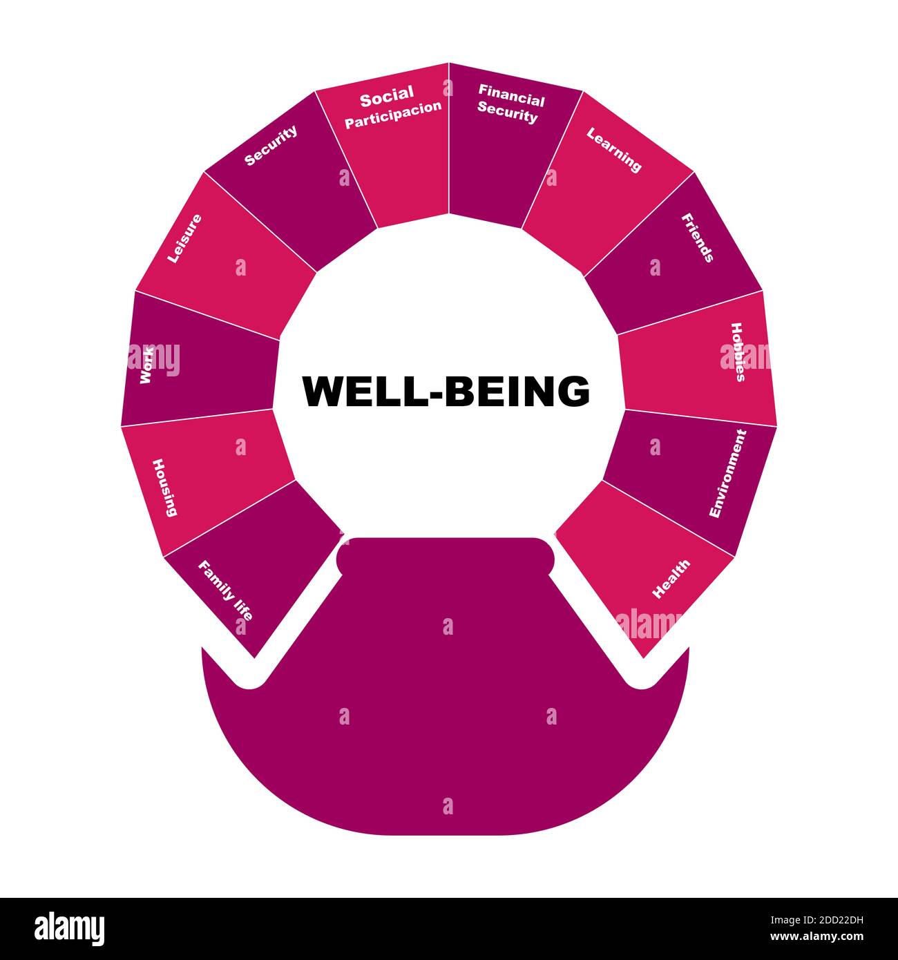 Diagram of Well-being with keywords. It's mean for personal ...