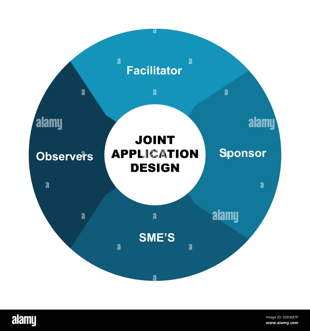 Diagram of Joint Application Design with keywords. EPS 10 - isolated on ...