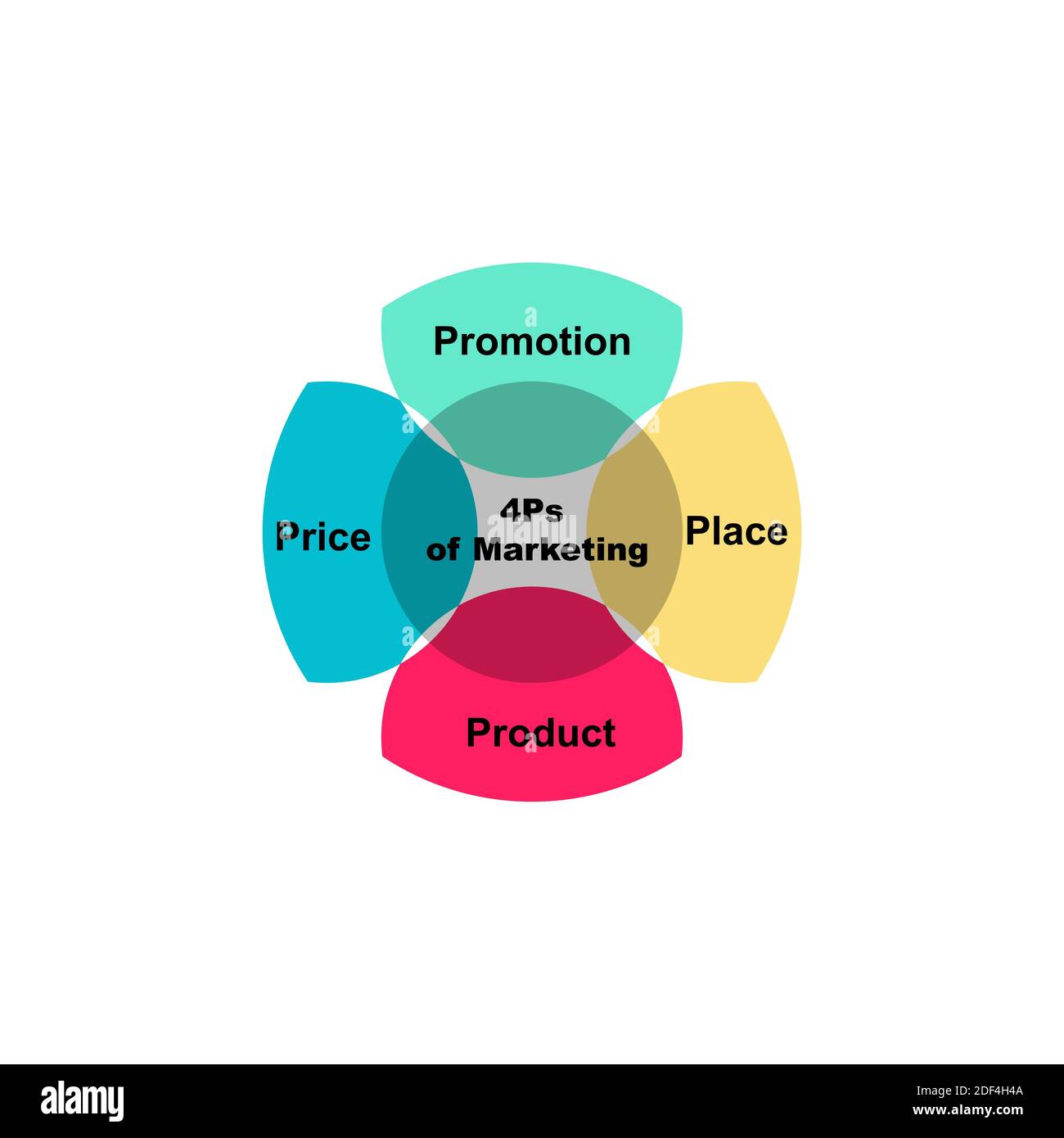 Four ps elements marketing mix Stock Vector Images - Alamy Four ps elements marketing mix Stock Vector Images - Alamy