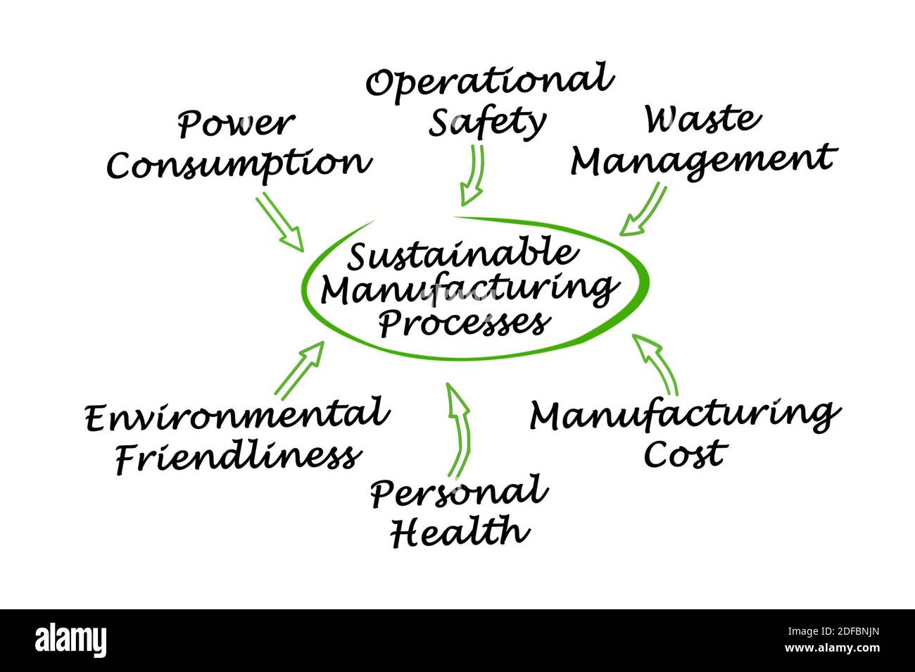 Sustainable processes hi-res stock photography and images - Alamy