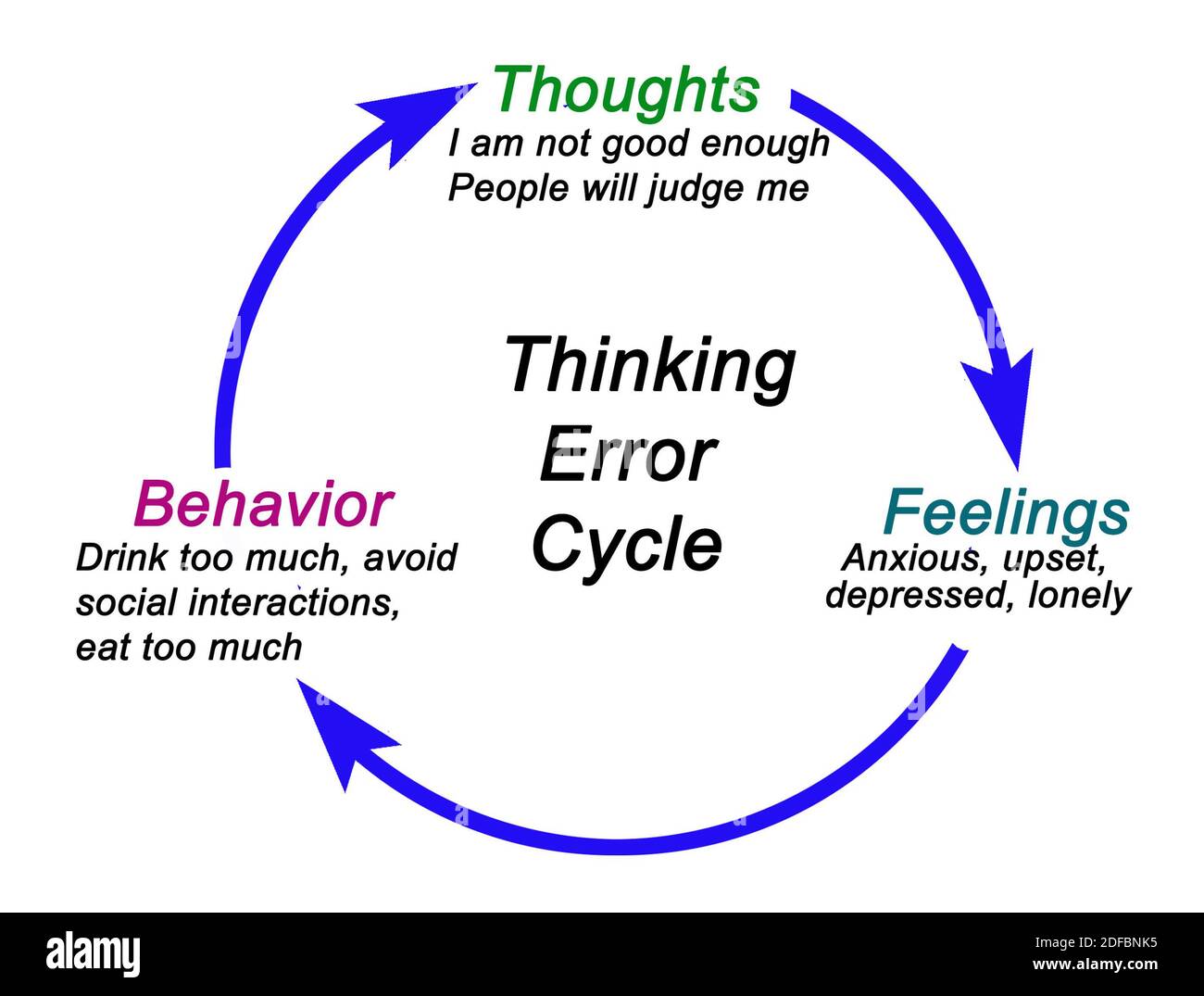 Components of Thinking Error Cycle Stock Photo - Alamy
