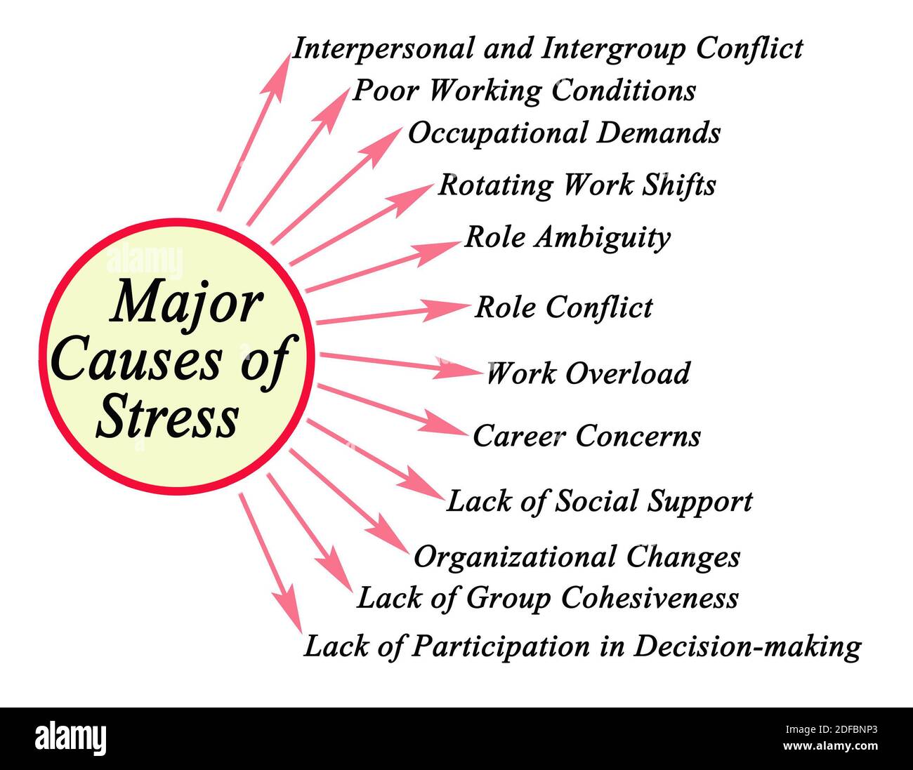 Twelve Major Cause of Stress Stock Photo - Alamy
