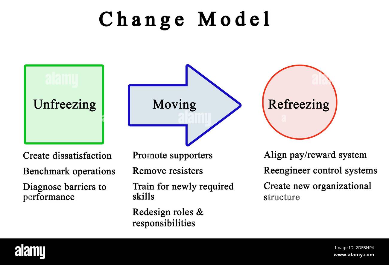 Three Components of Change Model Stock Photo - Alamy