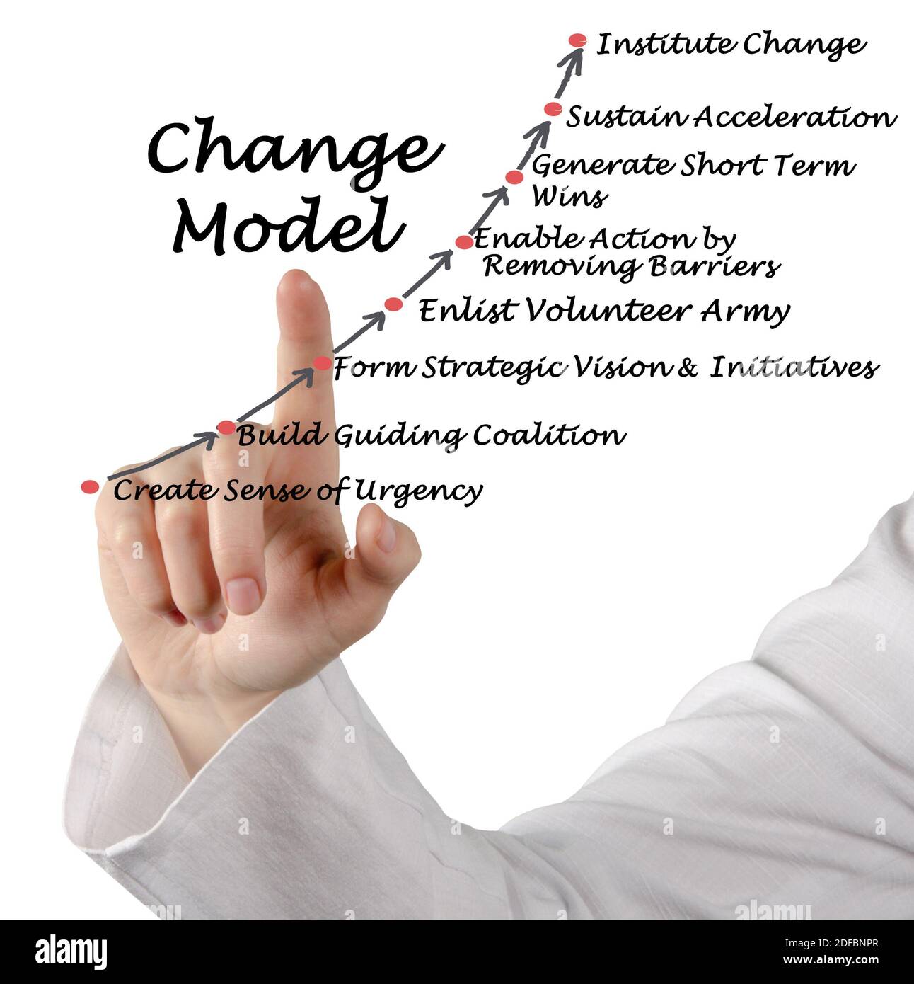 Eight Components of Change Model Stock Photo - Alamy