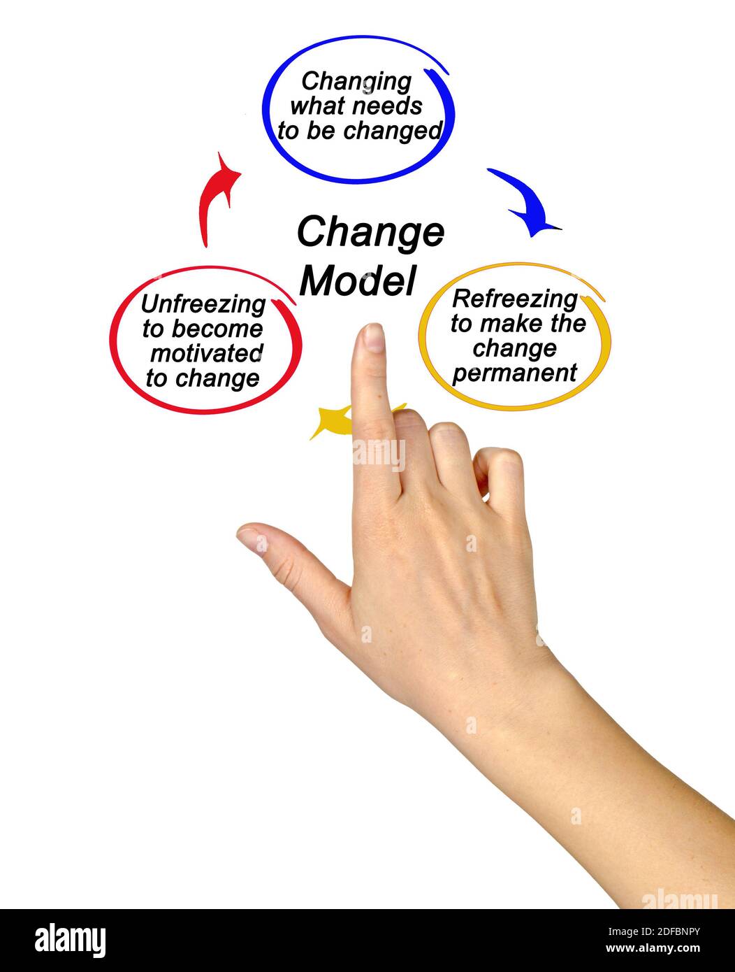 Three Components of Change Model Stock Photo - Alamy