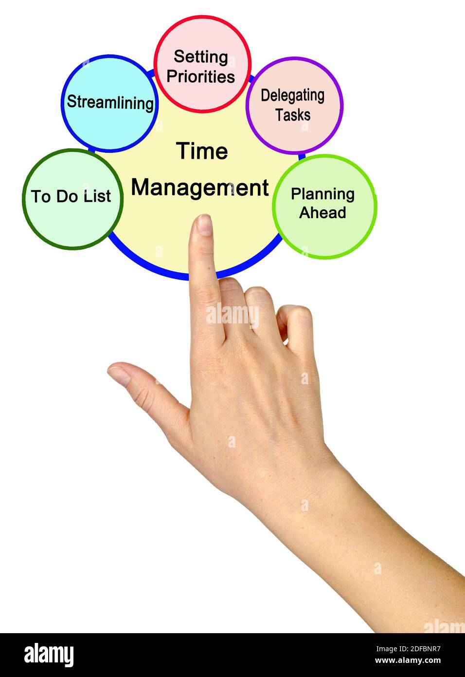 Five components of Time Management Stock Photo - Alamy