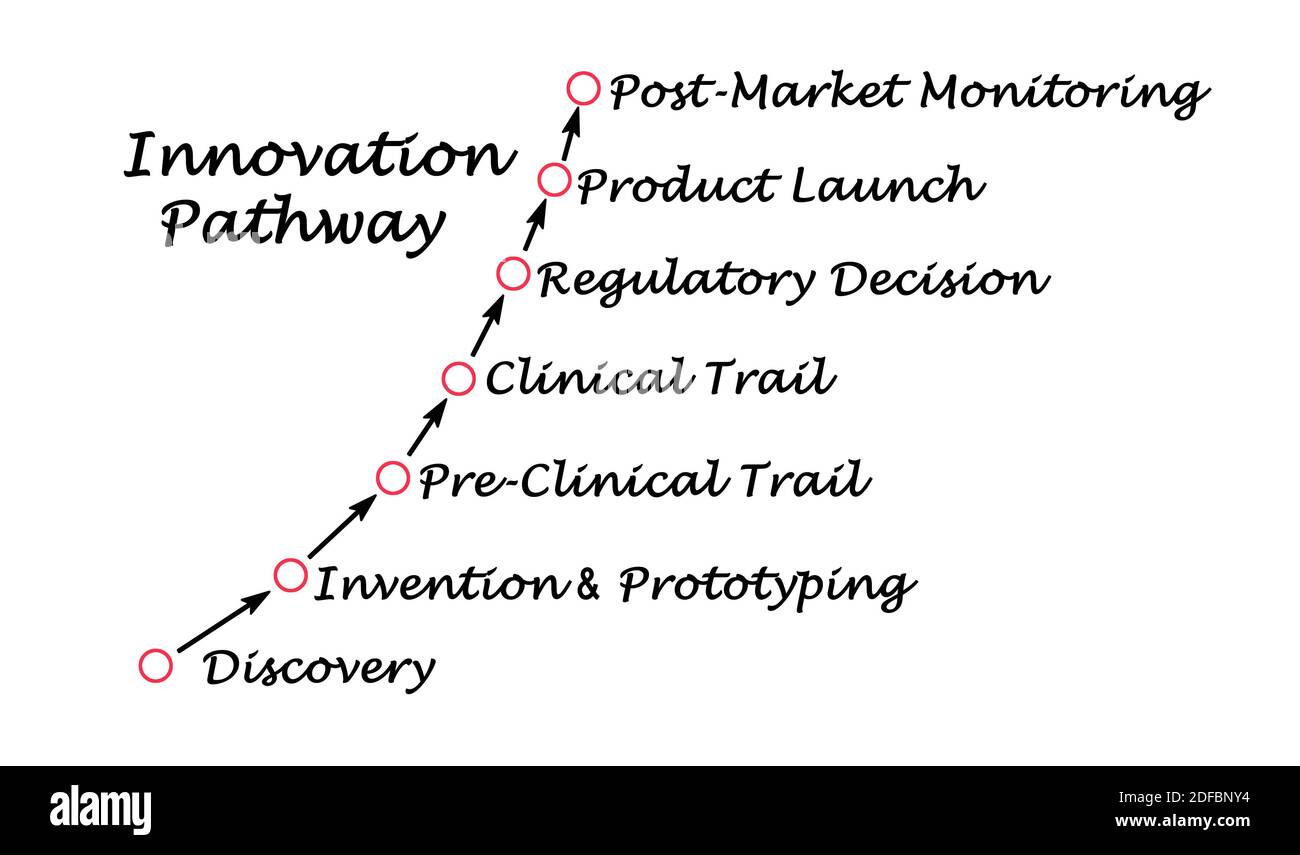 Seven components of innovation pathway Stock Photo - Alamy