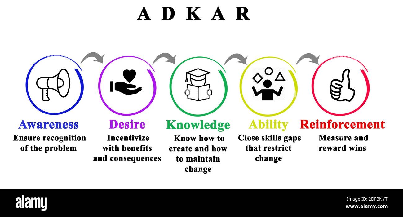 Five Components of ADKAR Model Stock Photo - Alamy