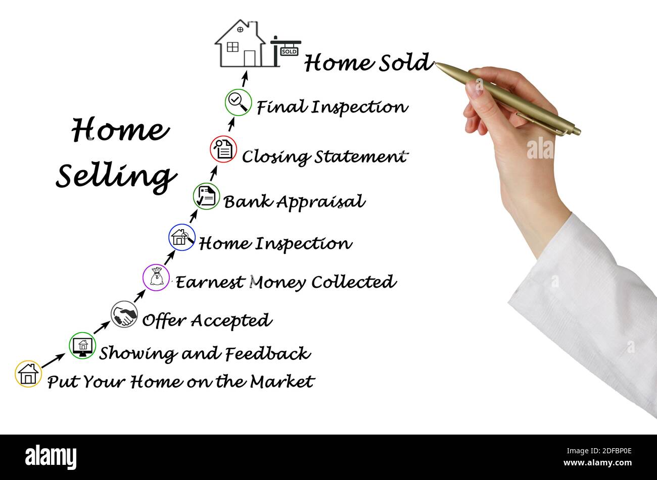 Components of Home Selling Process Stock Photo - Alamy