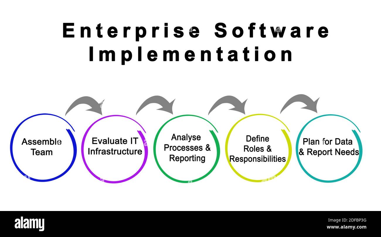 How to Prepare for Enterprise Software Implementation Stock Photo - Alamy