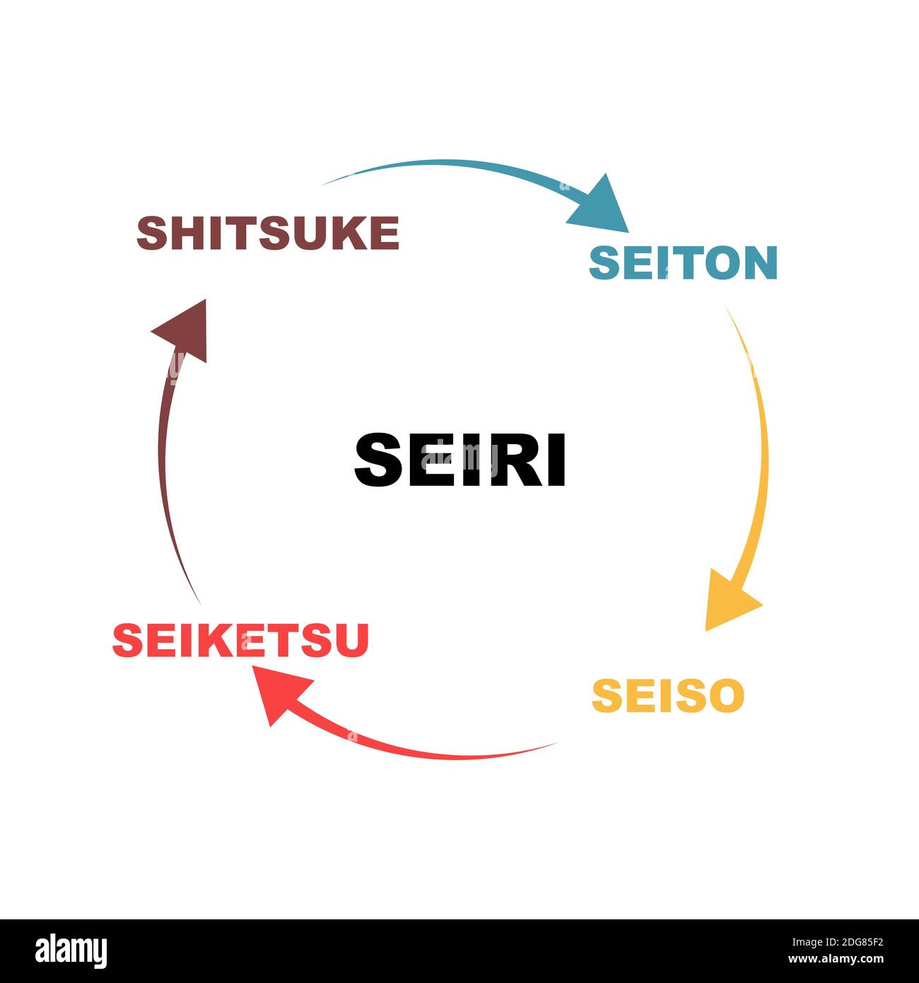 Diagram of 5S Kaizen concept with keywords. EPS 10 isolated on white ...