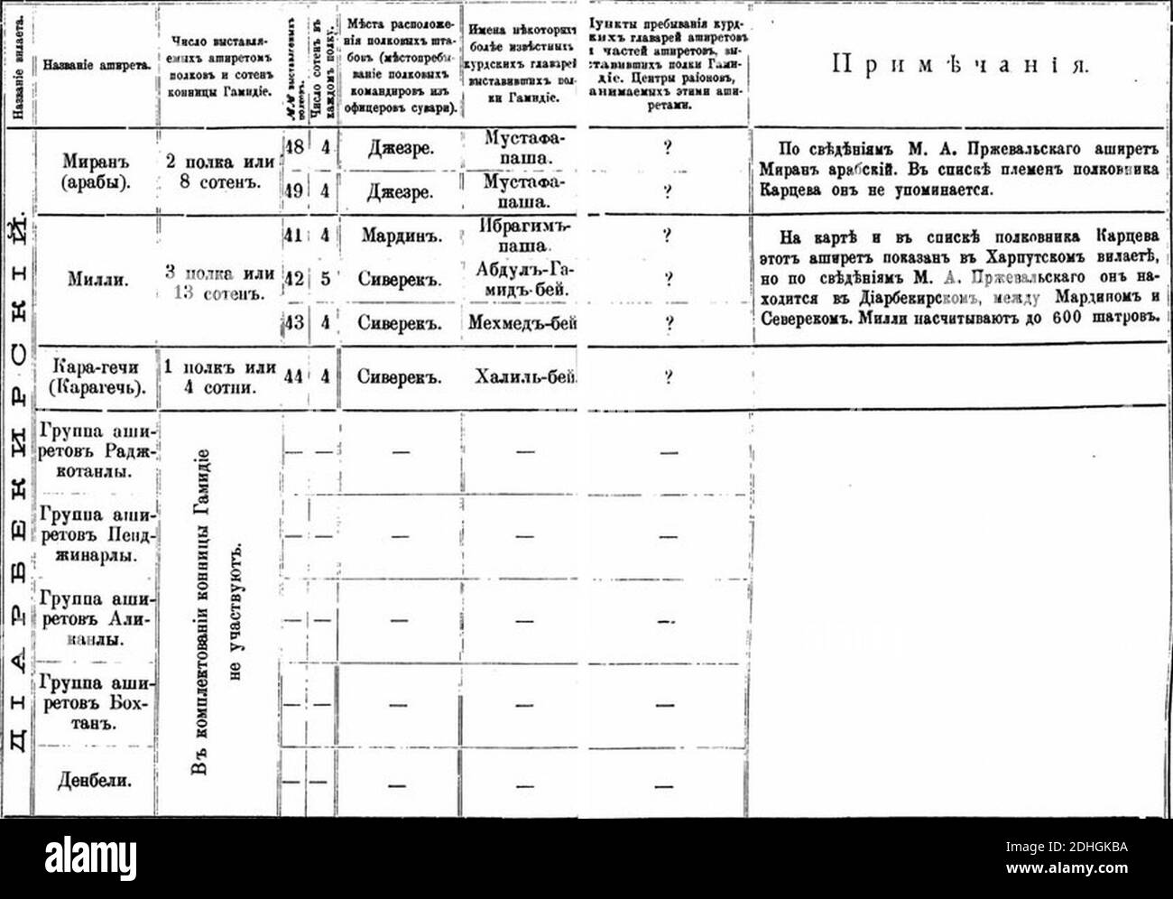 Kurds in Russia's wars with Persia and Turkey pages 132-133 Stock Photo ...