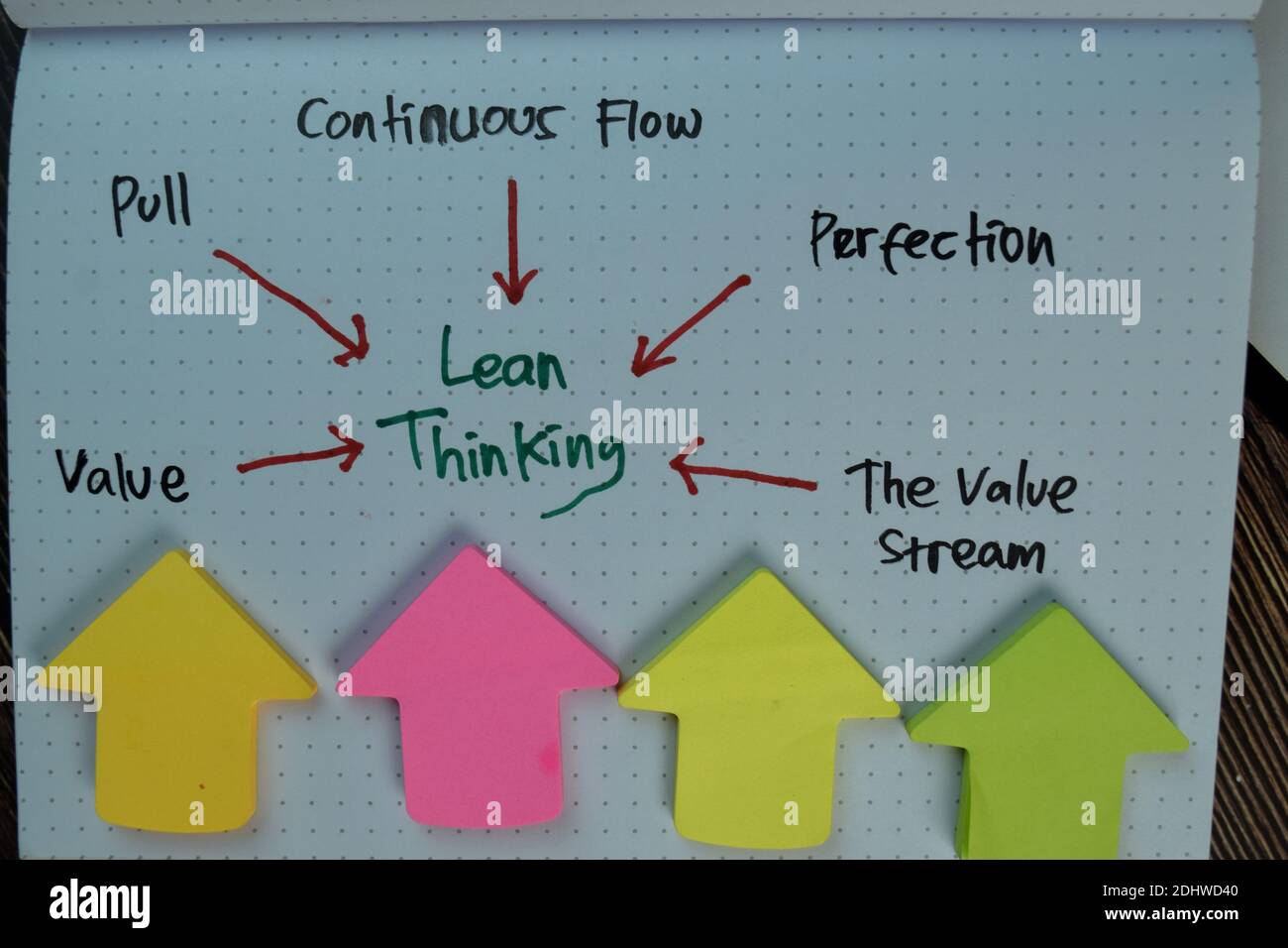 Lean methodology hi-res stock photography and images - Alamy