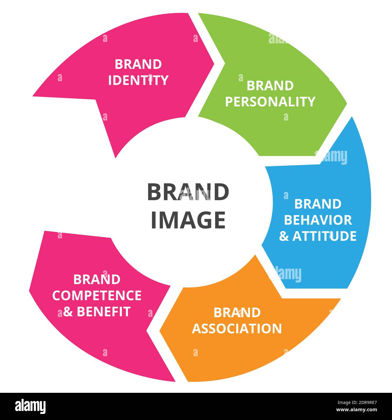 brand image element identity personality behavior attitude association ...