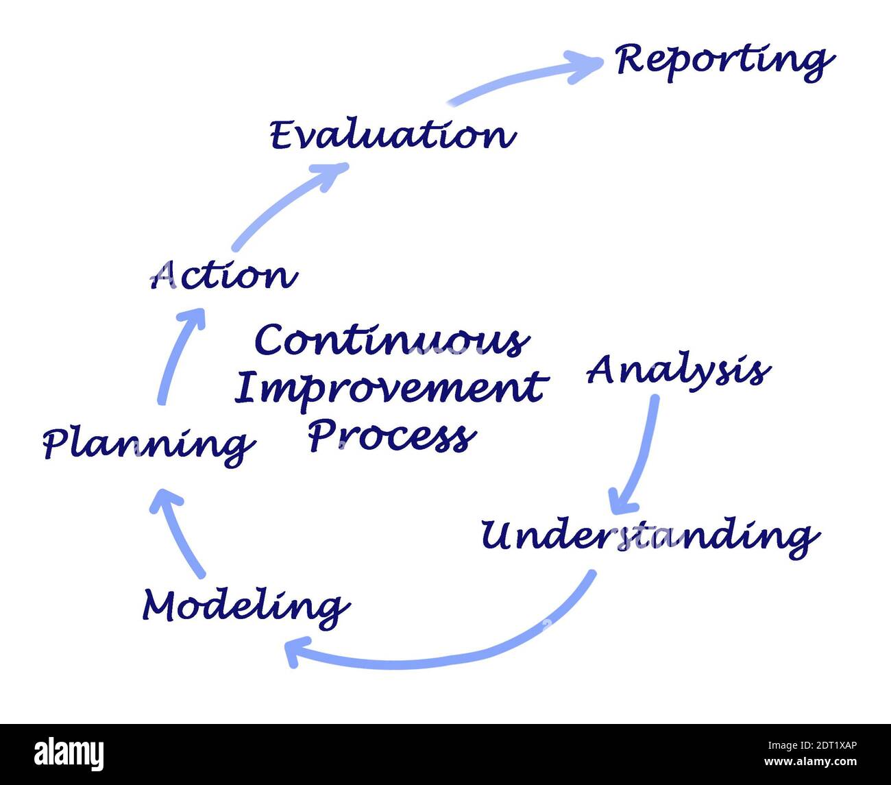 Components of Continuous Improvement Cycle Stock Photo - Alamy