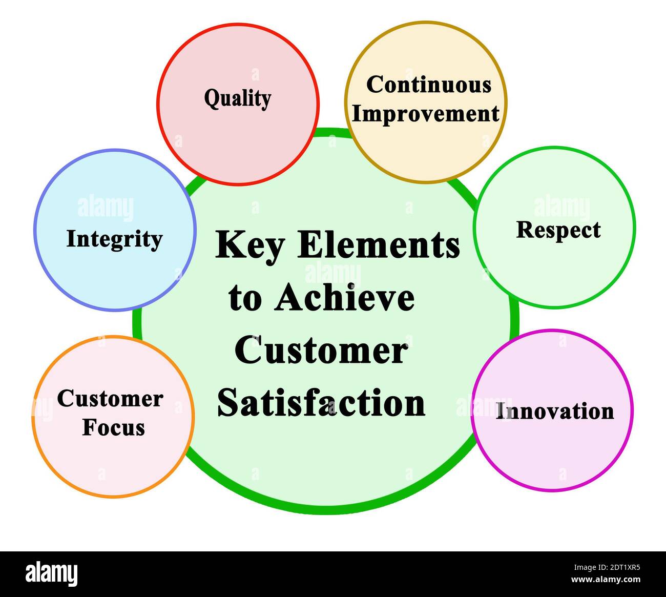 Key Elements to Achieve Customer Satisfaction Stock Photo - Alamy