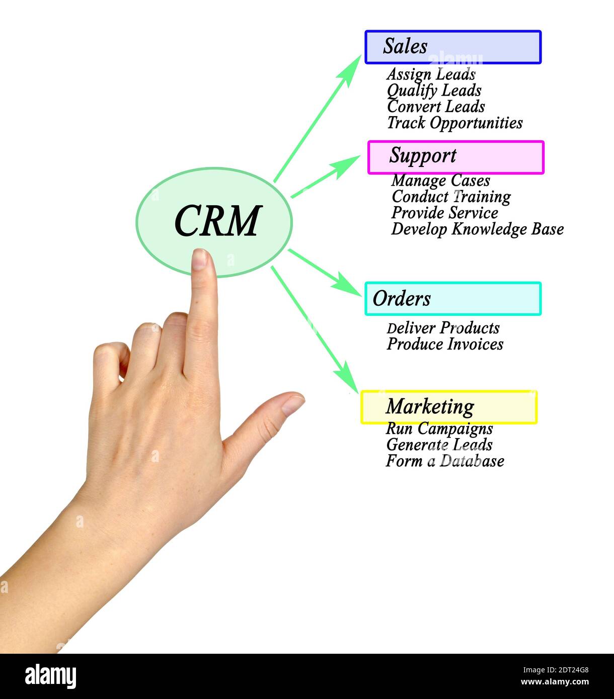 Four functions of customer relationship management Stock Photo - Alamy