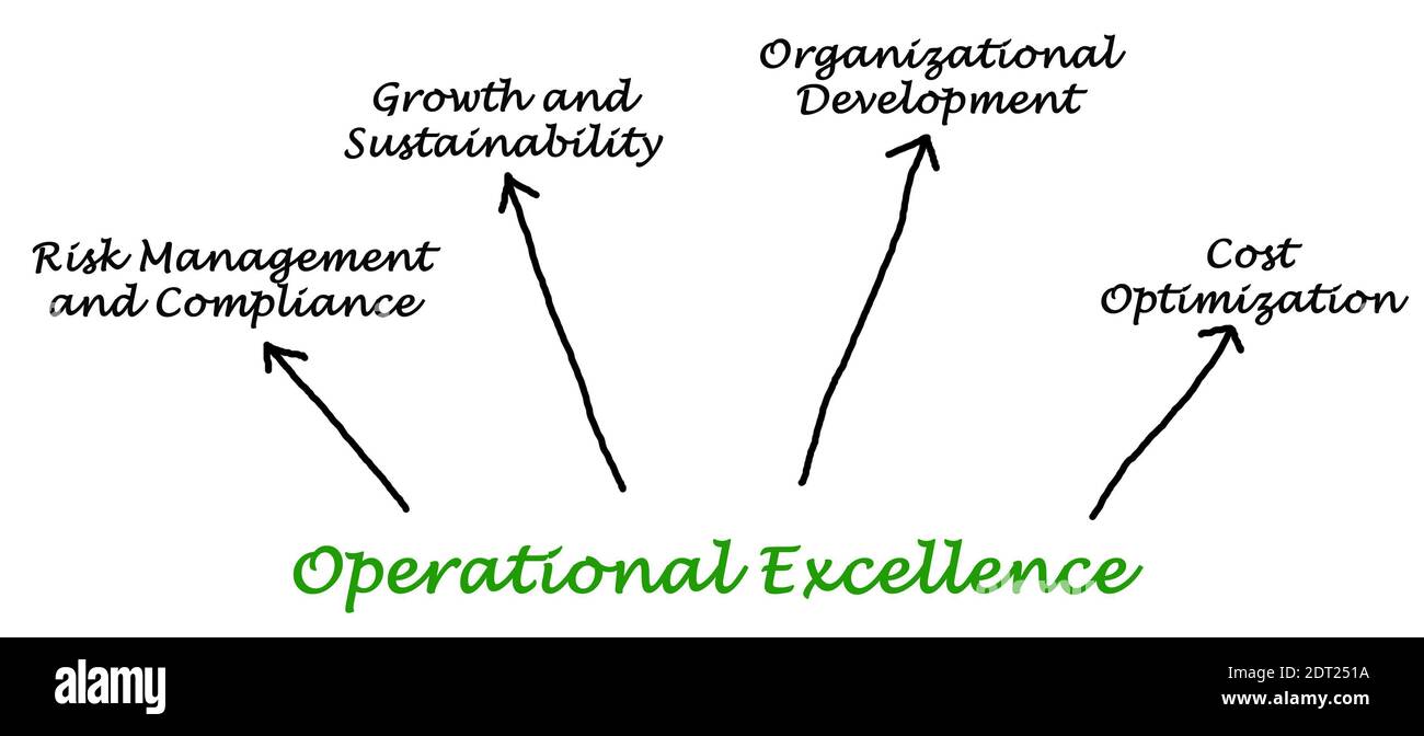 Four Products of Operational Excellence Stock Photo - Alamy