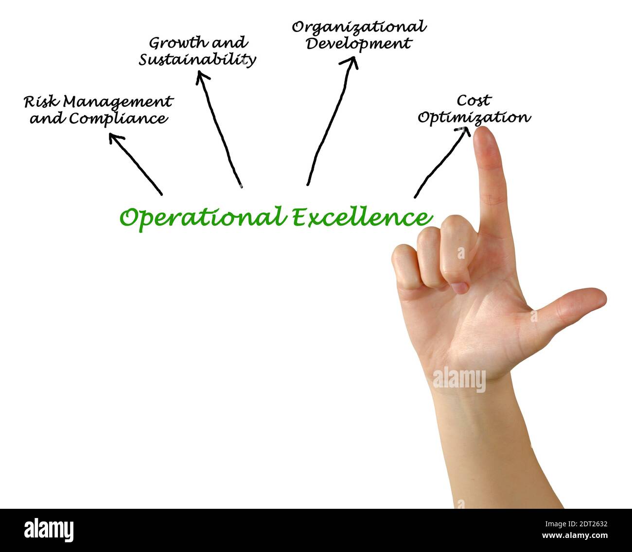 Four Products of Operational Excellence Stock Photo - Alamy