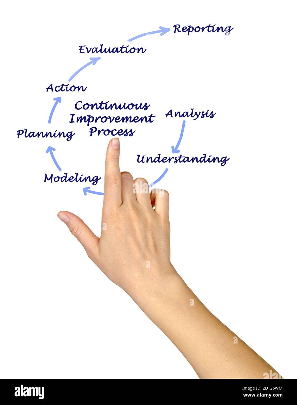 Components of Continuous Improvement Cycle Stock Photo - Alamy
