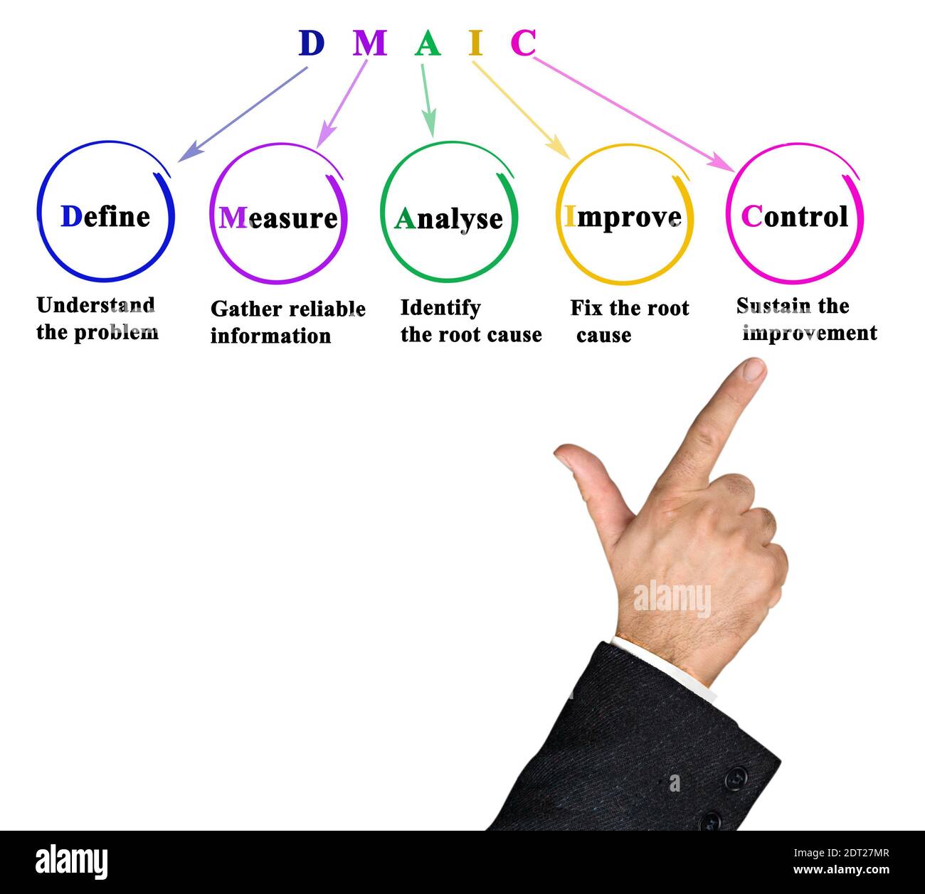 Five Components of DMAIC Methodology Stock Photo - Alamy Five Components of DMAIC Methodology Stock Photo - Alamy