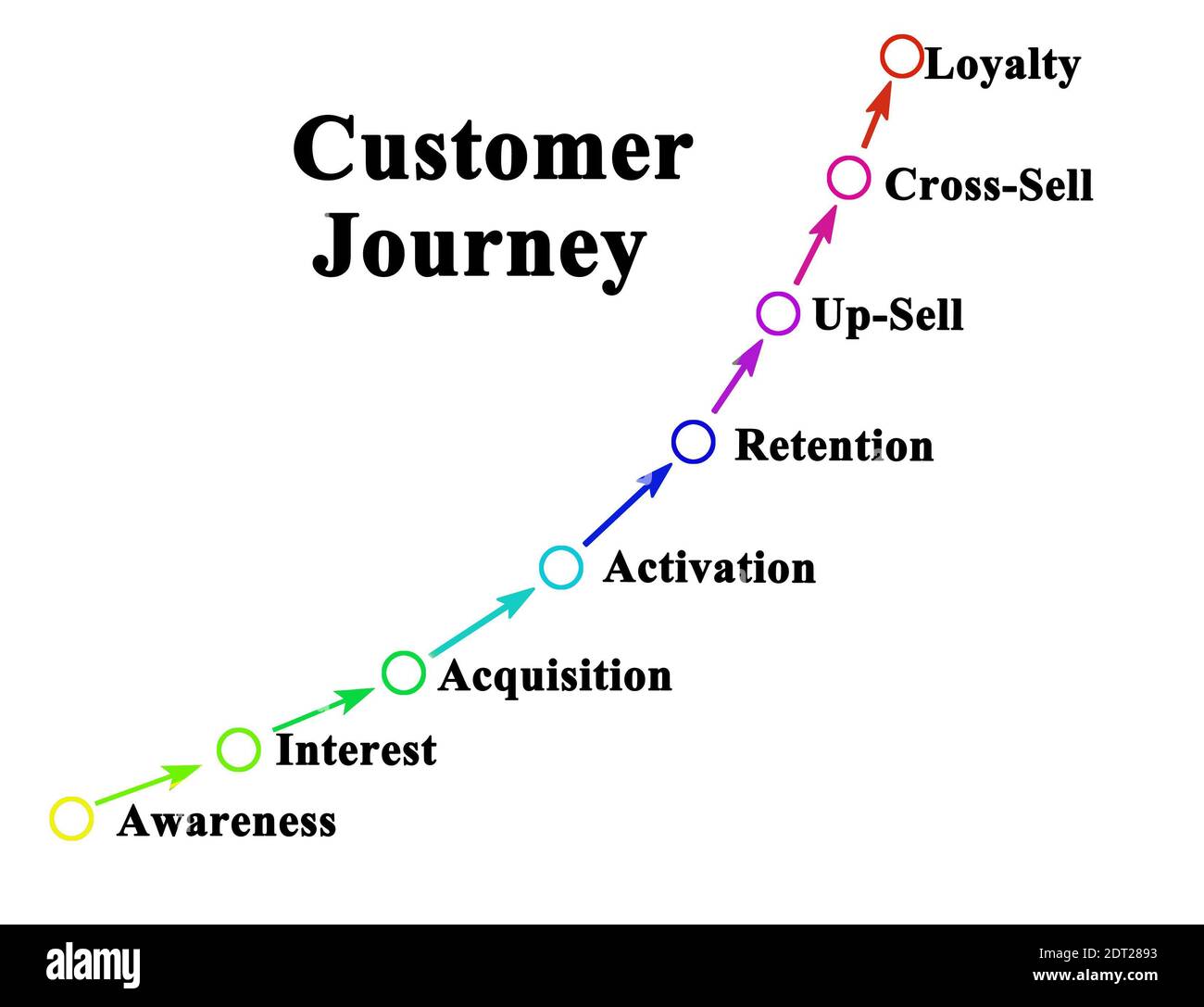Eight milestones of Customer Journey Stock Photo - Alamy