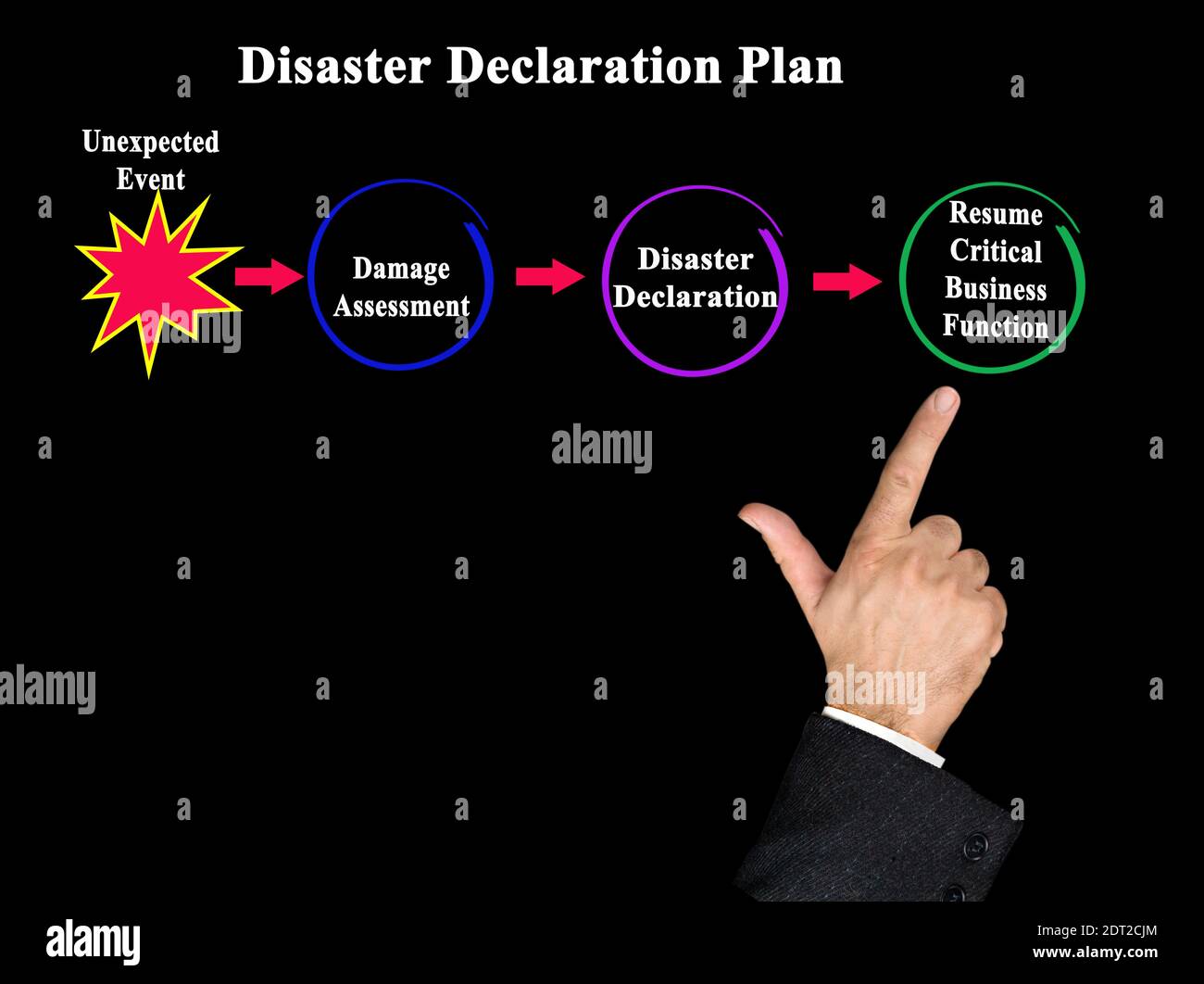 Three components of Disaster management Stock Photo - Alamy