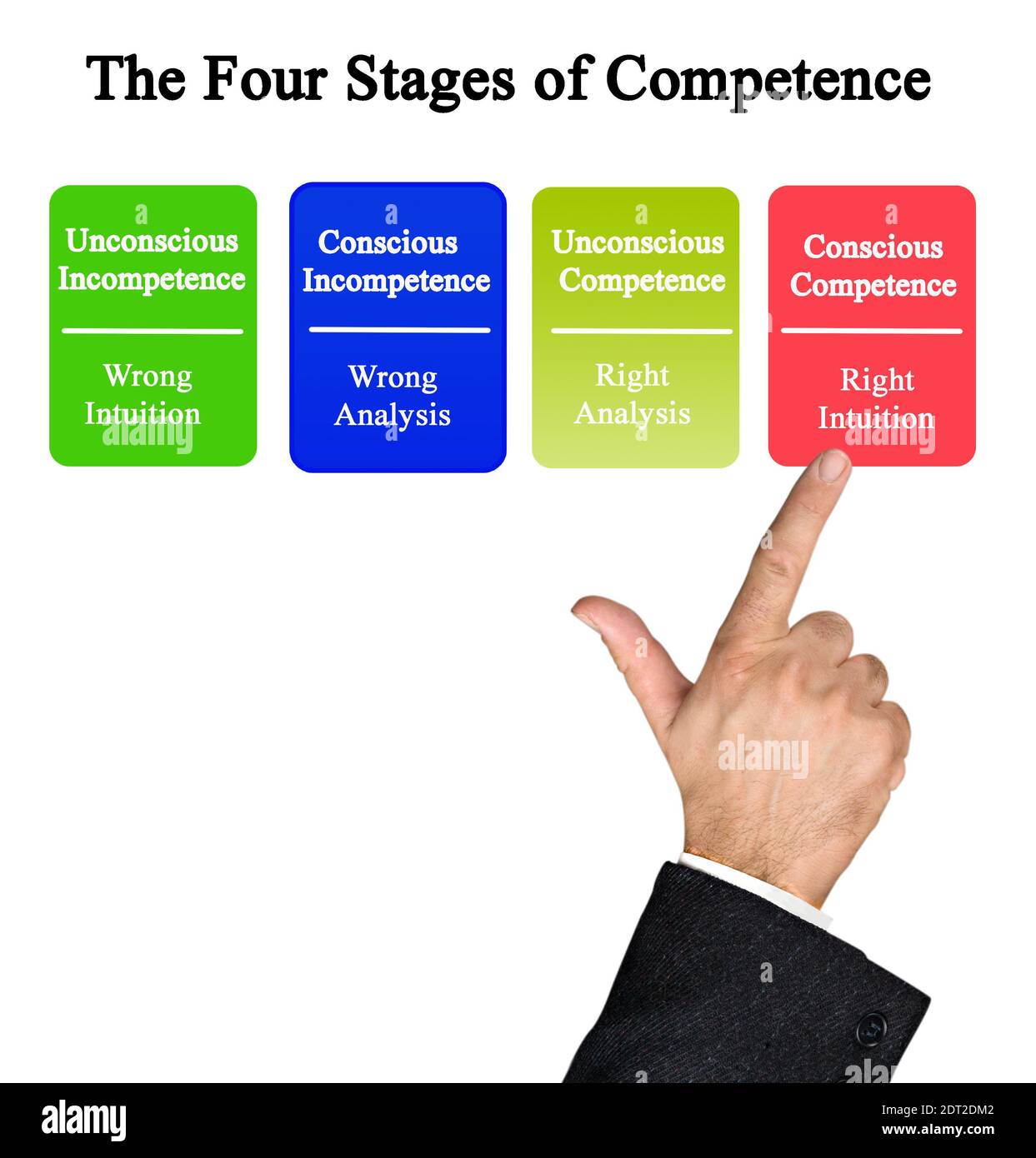Four stages of competence hi-res stock photography and images - Alamy