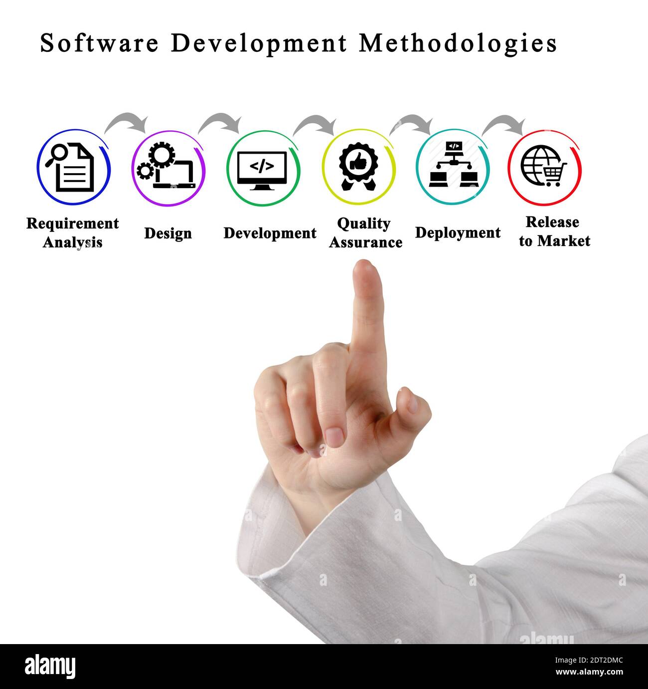 Components of Software Development Methodologies Stock Photo - Alamy