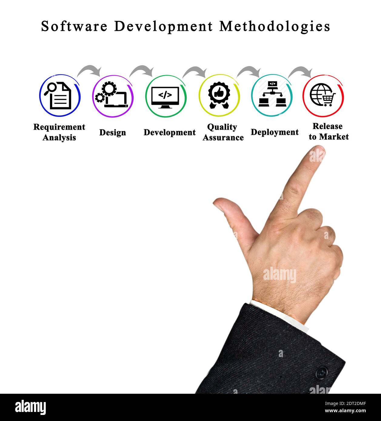 Components of Software Development Methodologies Stock Photo - Alamy Components of Software Development Methodologies Stock Photo - Alamy