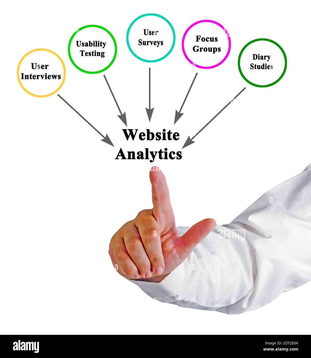 Sources of information for Website Analytics Stock Photo - Alamy