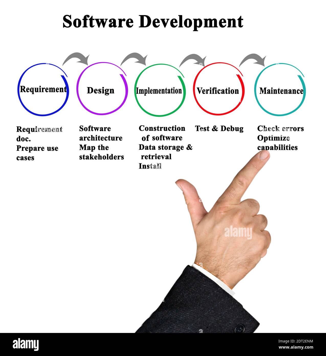 Five Steps of Software Development Stock Photo - Alamy