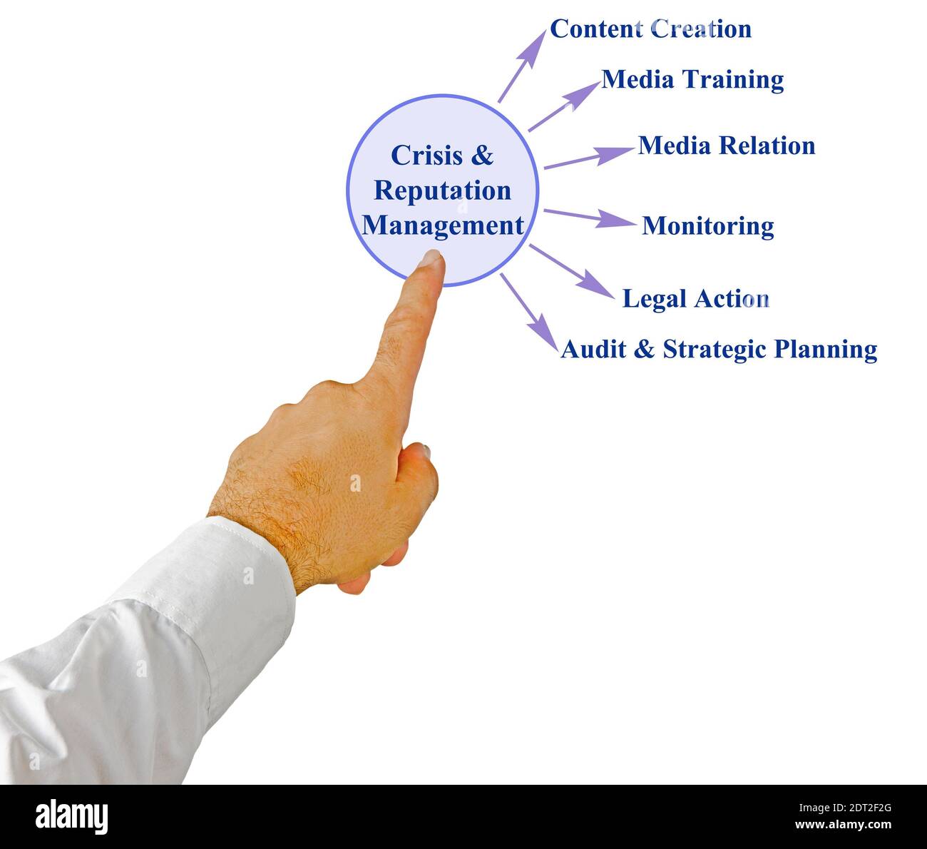 Components of Crisis & Reputation Management Stock Photo - Alamy